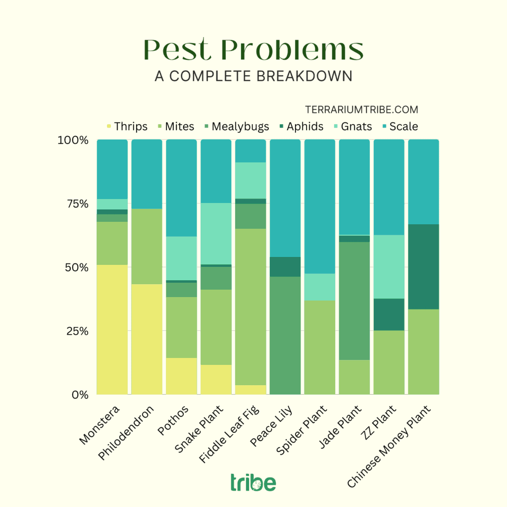 The Most Problematic Plants, Issues & Pests [Original Data]