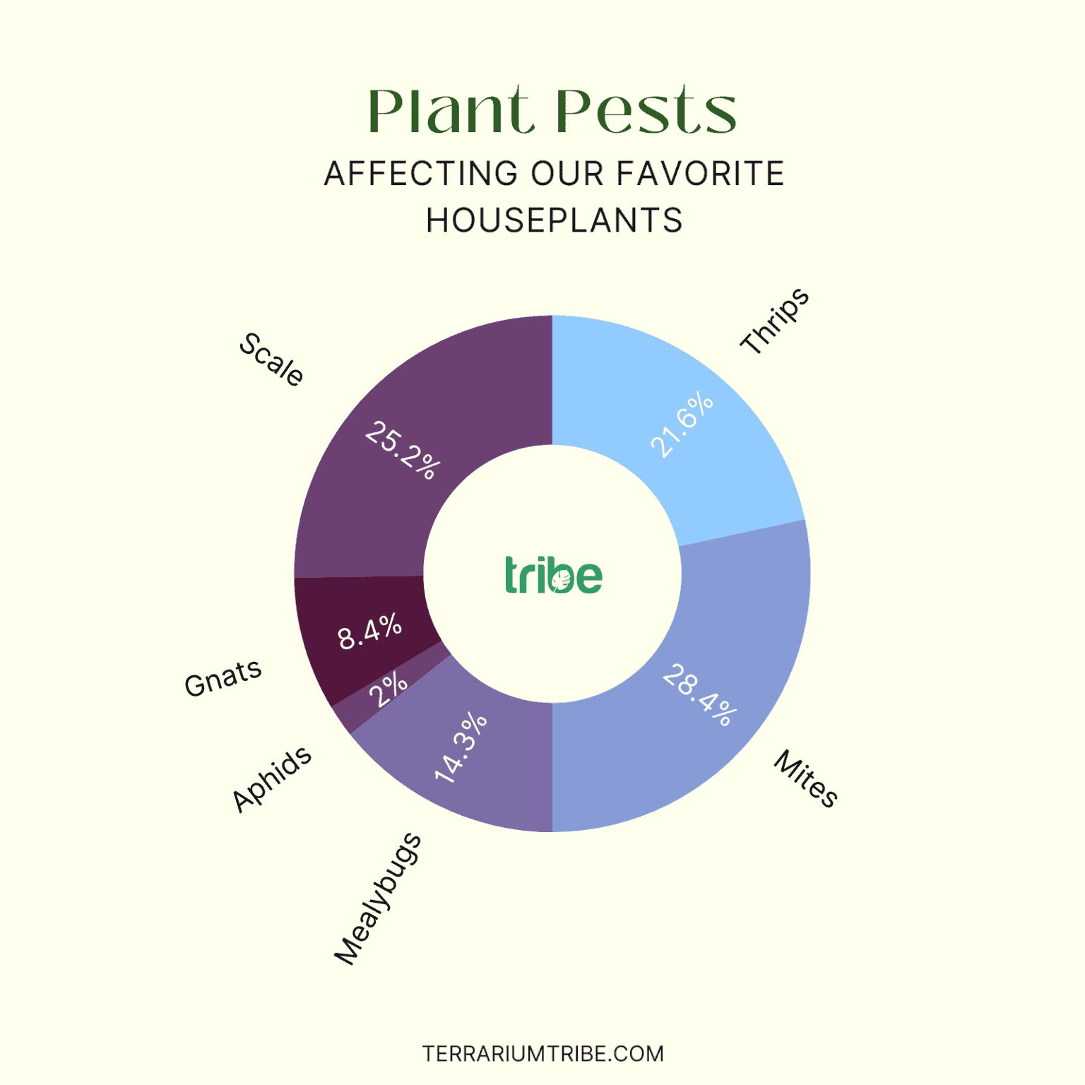 The Most Problematic Plants, Issues & Pests [Original Data]