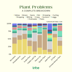 The Most Problematic Plants, Issues & Pests [Original Data]