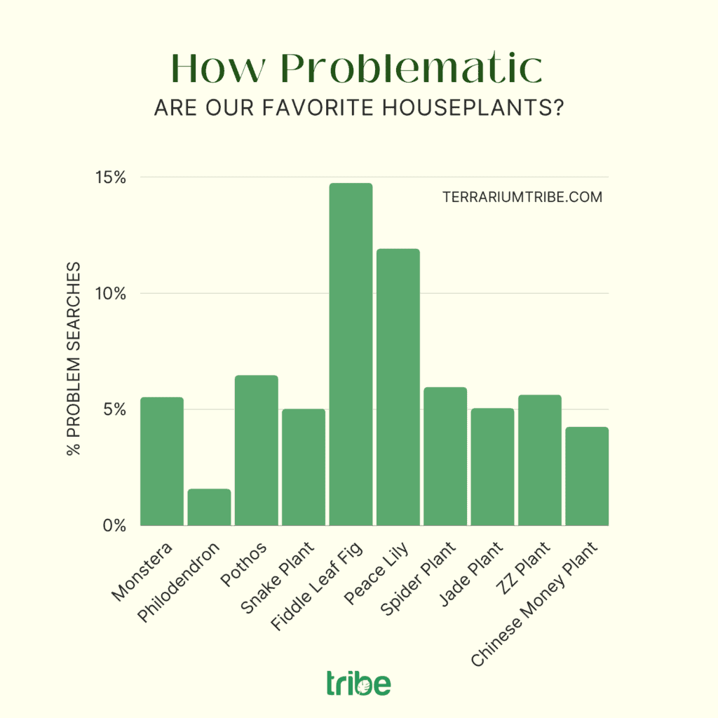 The Most Problematic Plants, Issues & Pests [Original Data]